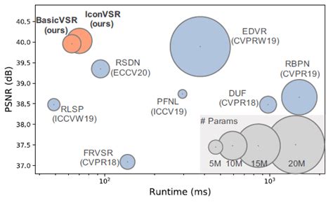 cvpr21 basicvsr：简单有效的视频超分辨率baseline csdn博客