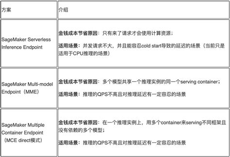 amazon sagemaker 机器学习推理综述 csdn博客