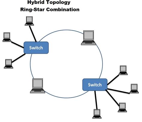 Hybrid Topology Advantages Disadvantages And Features Know Computing