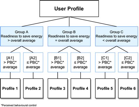 User Profiling Decision Tree Download Scientific Diagram
