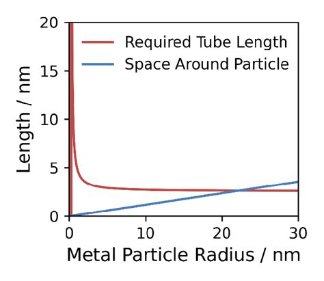 Model Of Nanotube Growth From Nickel Nanoparticles The Minimum