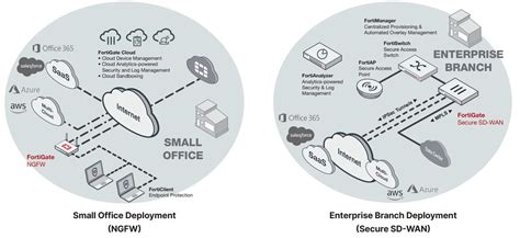 explore the fortigate cloud datasheet your comprehensive guide