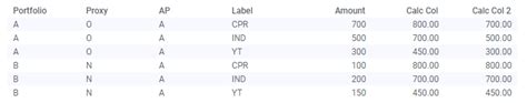 Spotfire Calculated Column Based On Values In Another Column In