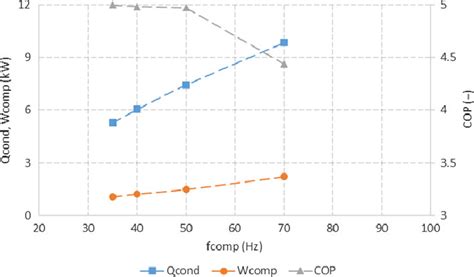 Condenser Capacity Compressor Power Input And Compressor COP In Winter Download Scientific