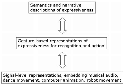 The Layered Conceptual Framework Makes A Distinction Between Syntax And