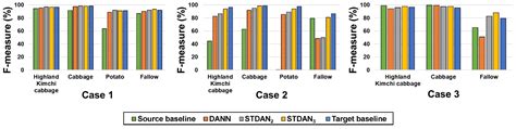 Remote Sensing Free Full Text Unsupervised Domain Adaptation With Adversarial Self Training