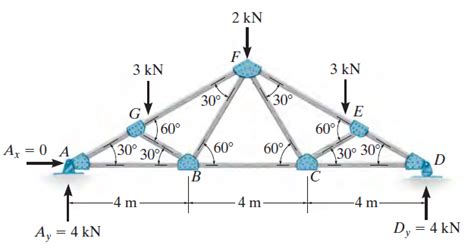 Example Truss Analysis Using Method Of Joint