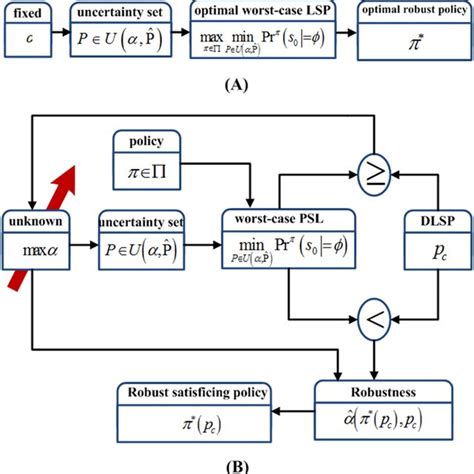 The Solution Schemes For The Min Max Robust Decision Making Method And Download Scientific