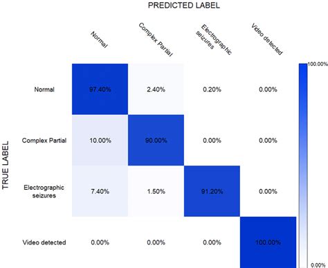 Confusion Matrix For Cnn Based Epilepsy Detection Download Scientific Diagram