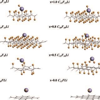 Optimized structures for CFx (x = 1.0) system. (a) Top view, (b) side... | Download Scientific ...