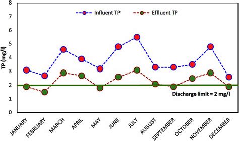 Variation Of Influent And Effluent Tp Values Download Scientific