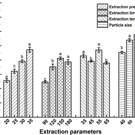 Eds Oil Yield At Different Extraction Parameters Values In The Bar Download Scientific Diagram