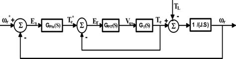 Pi Controller Of Closed Loop Speed Control Download Scientific Diagram
