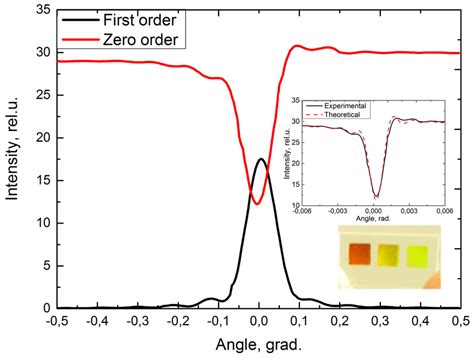 Angular Selectivity Of The Written Bragg Grating On The Inset Shown