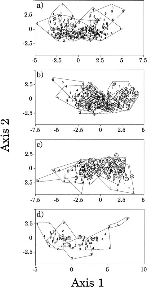 Discriminant Function Ordination Plot Of Axes 1 And 2 Of 189 Swedish Download Scientific