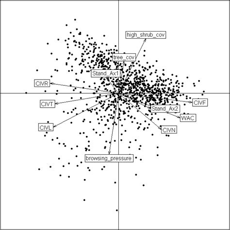 Co Inertia Analysis Of The 1033 Plots X 142 Species Sampled In 1976