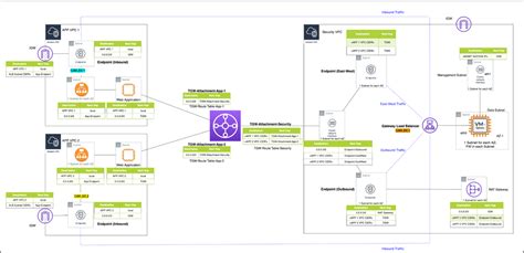 Get Started With Vm Series With Aws Gateway Load Balancer A Poc