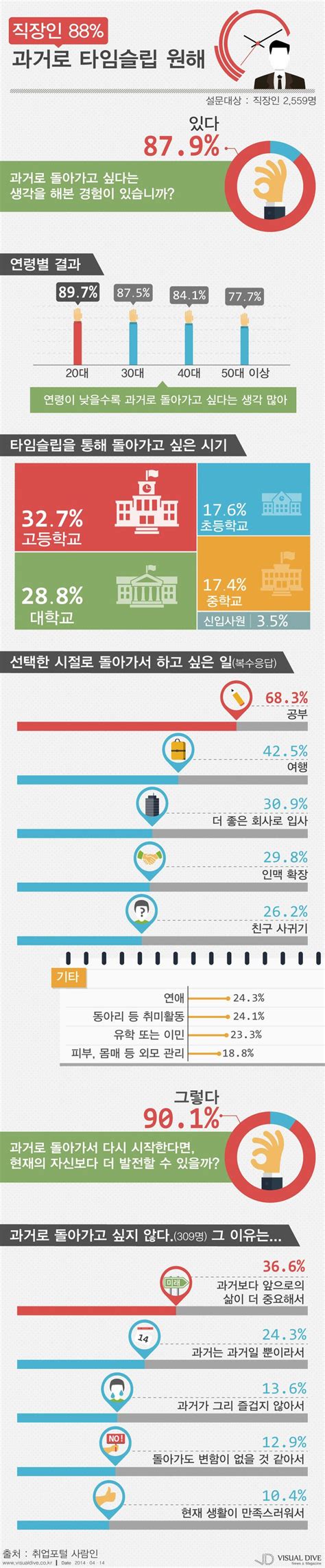 D그래픽 인포그래픽에 있는 Miyo님의 핀 인포그래픽 고등학교 매거진