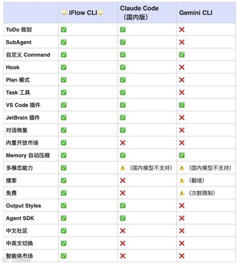 Claude Code最佳开源平替，阿里iflow Cli终端智能体来了！ 大数跨境