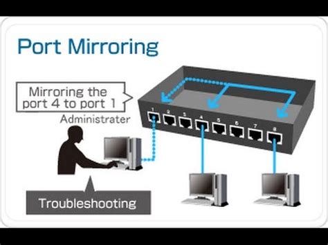 Understanding Port Mirroring: Enhancing Network Visibility and Security | by Make Computer ...