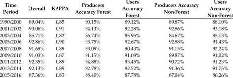 Classification Accuracies For Each Time Step From 1999 To 2016