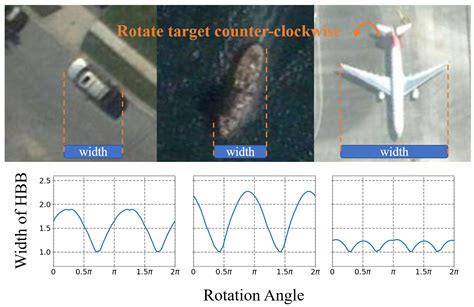 Remote Sensing Free Full Text Highly Efficient Anchor Free Oriented