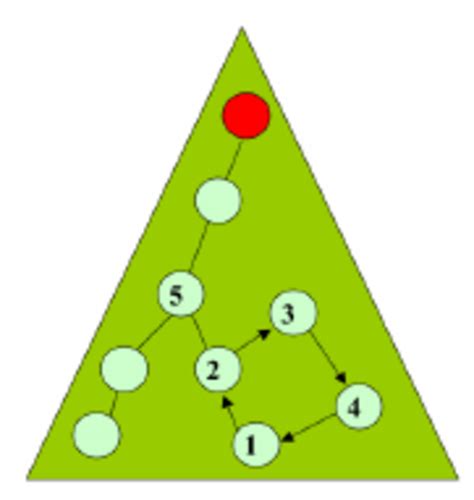 forwarding messages loops download scientific diagram
