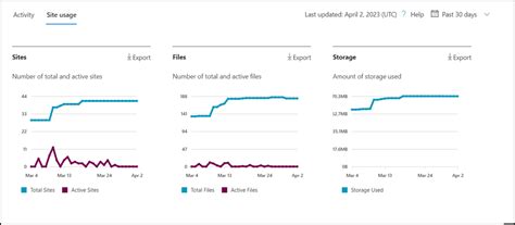 Site Usage Tab In Microsoft Admin Center Office 365 Reports