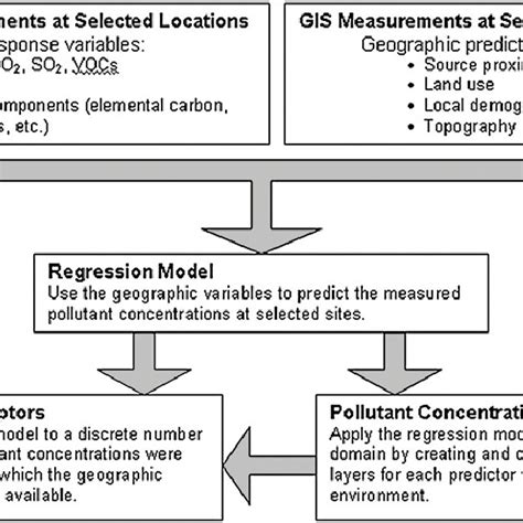 The Land Use Regression Modeling Approach Reprinted With Permission