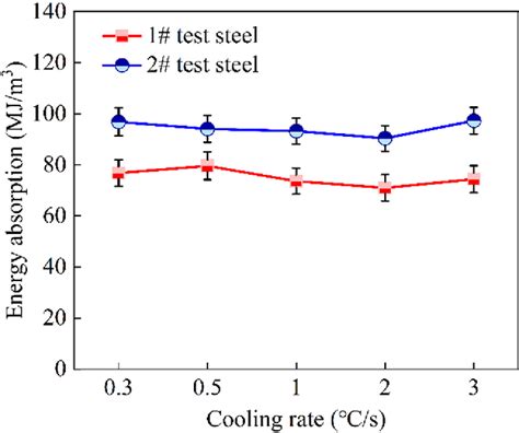 Figure 12 From E ﬀ Ect Of Cooling Rate And Nb Synergistic Strengthening