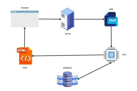 Unlocking Faster Execution With Php Opcode Caching For Php Performance Unlocking Faster Execution With Php Opcode Caching For Php Performance