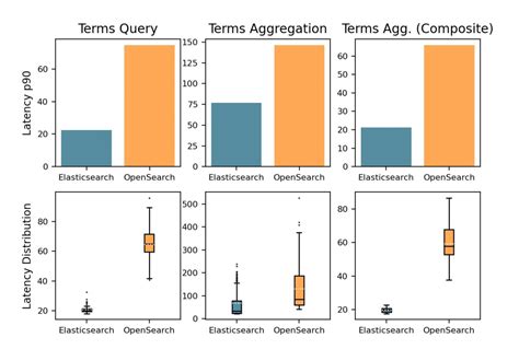Elasticsearch 与 Opensearch：详细对比性能差距 腾讯云开发者社区 腾讯云