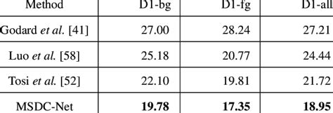 Comparison With Several Methods Using Stereo Version On Kitti 2015