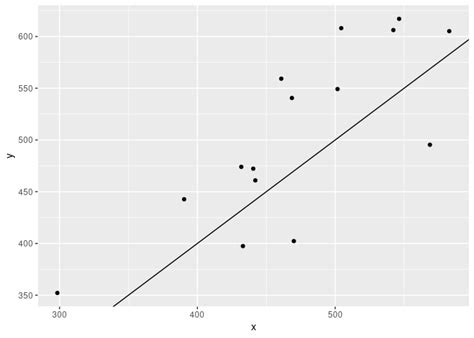 How To Test A Linear Regression Model Slope To The Identity Line Slope In R Stack Overflow