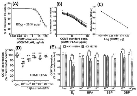A EC50 Determination From Mean Competitive Curve S E M B Download Scientific Diagram