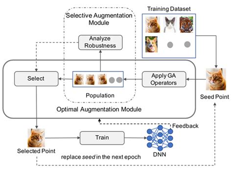 【论文阅读笔记】 fuzz testing based data augmentation to improve robustness of