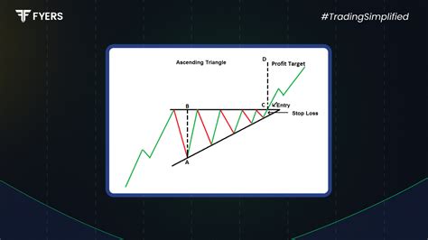Ascending Triangle Pattern How Traders Use It For Breakouts