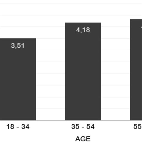 Distribution Of Risk Persistence Over Time Based On Drivers Age