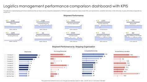 Logistics Management Performance Comparison Dashboard With Kpis Sample Pdf