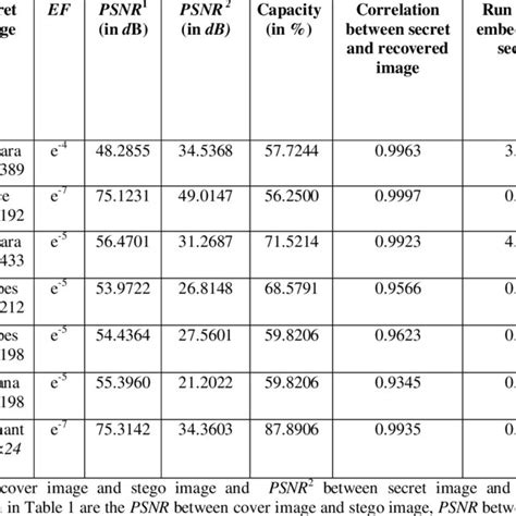Psnr Capacity And Correlation Of Secret Images Using Proposed Approach