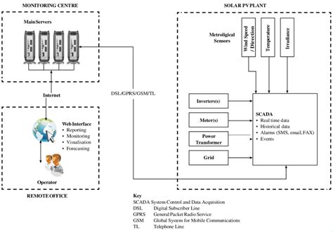 illustrates the architecture of an internet portal based monitoring system download