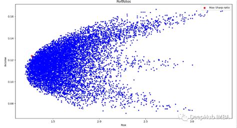 使用蒙特卡罗模拟的投资组合优化蒙特卡罗模拟法计算资产组合 Csdn博客