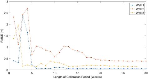 root mean square error rmse for the full calibration and validation