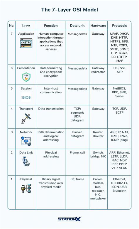 Osimodel Networking Techinsights Itinfrastructure