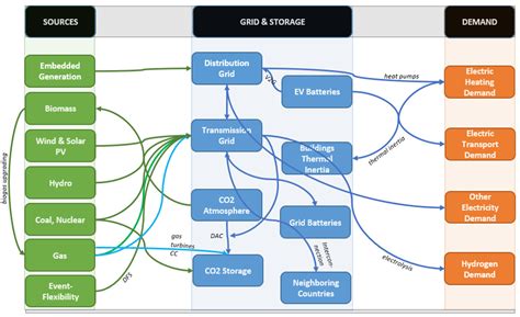 pypsa fes a linear optimisation model to simulate great britain s