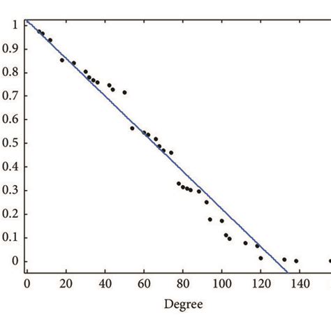 Cumulative Degree Distribution Download Scientific Diagram