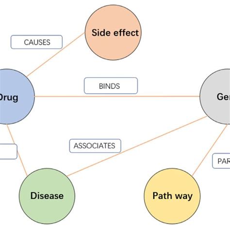 Drug Knowledge Graph Data Schema Che Et Al 2021 Open Access Article Download Scientific