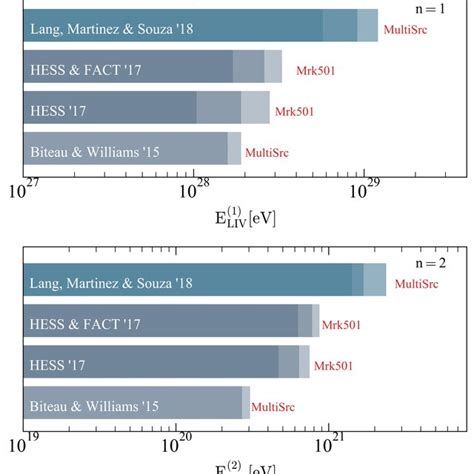 A Gamma Ray Attenuation For Li And Liv Cases With E 1 Liv 10 27