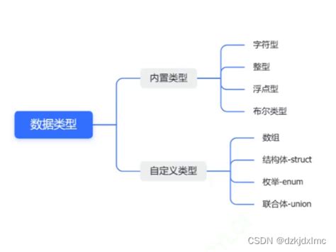 c语言—数据类型和变量（printf和scanf原理剖析） printf里面的表达式会改变变量的值吗 csdn博客