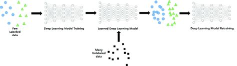Semi Supervised Learning Architecture Download Scientific Diagram
